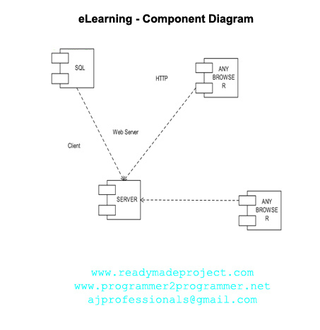 eLearning - Component Diagram | Download Project Diagram